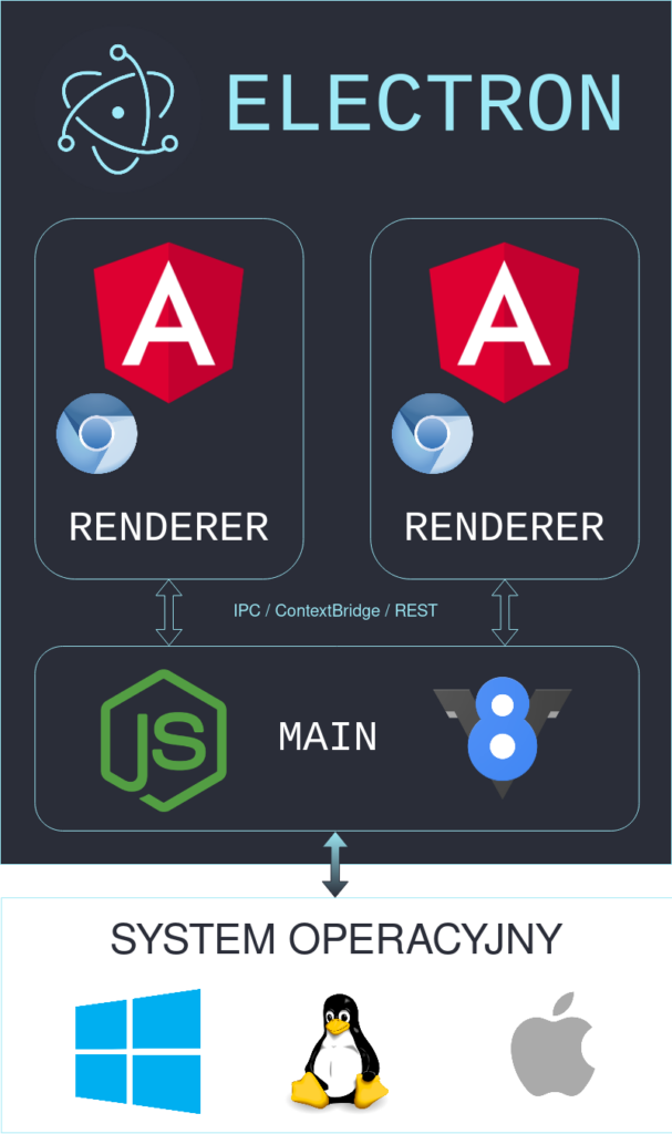 Angular & Electron - poradnik wykorzystania frameworka Electron w Angular