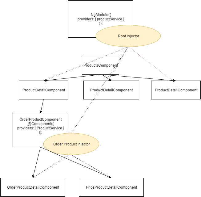 Angular - Injector tree - wzorzec projektowy dependency injection