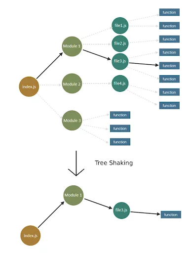 Angular - Tree shaking: dead code elimination Angular - Tree shaking: dead code elimination