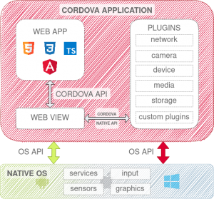 Angular as an engine for mobile solution - Angular and NativeScript ...