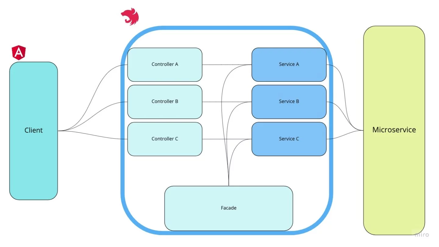 Backend For Frontend By Frontend Information And Implementation Of Bff 2718