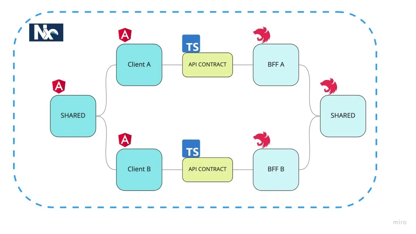 Backend for Frontend by Frontend - Information and implementation of BFF