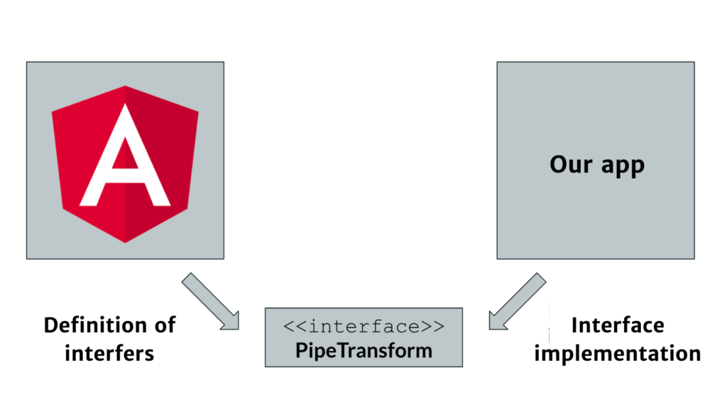 Dependency Inversion Principle in Angular - what is it and how it works