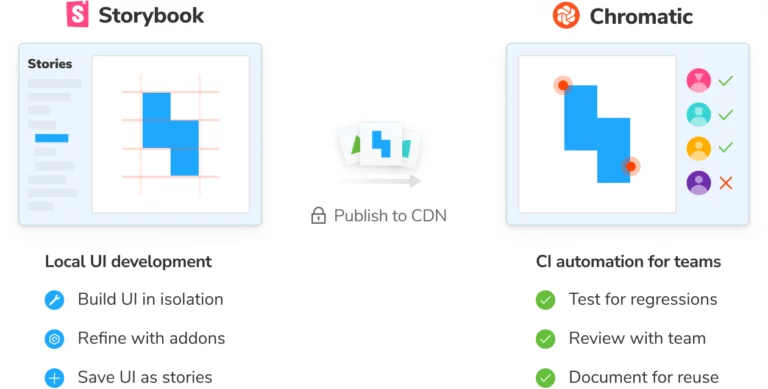 Angular Storybook Create Component Driven User Interfaces Cdui For Ui