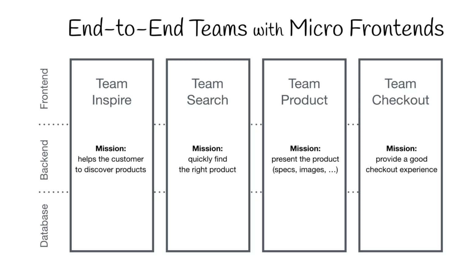 Angular micro frontends — a modern approach to complex app development