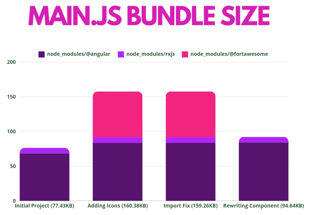 Angular Bundle Size - how to optimize bundle size? Simple how to Angular Bundle Size - how to optimize bundle size? Simple how to