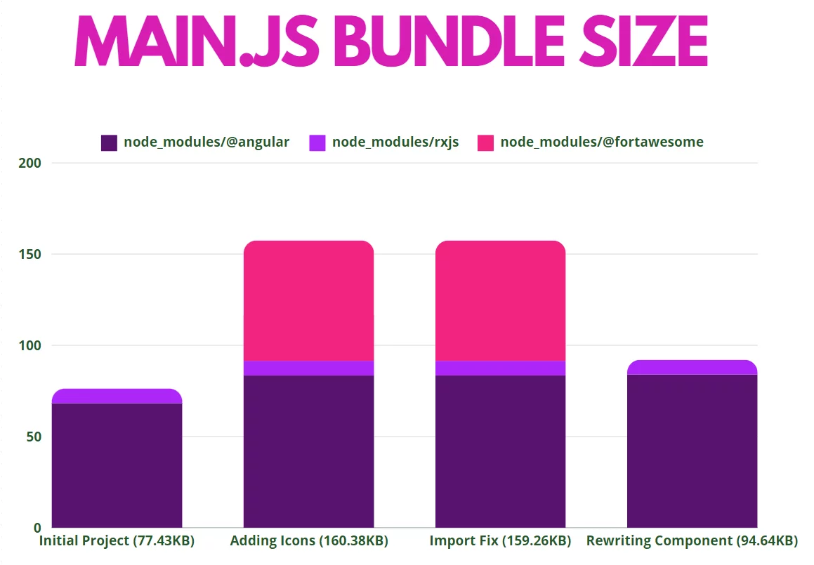 Angular Bundle Size How To Optimize Bundle Size Simple How To