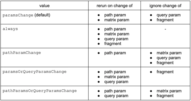 Routing in Angular - How to use Angular Router - simple guide