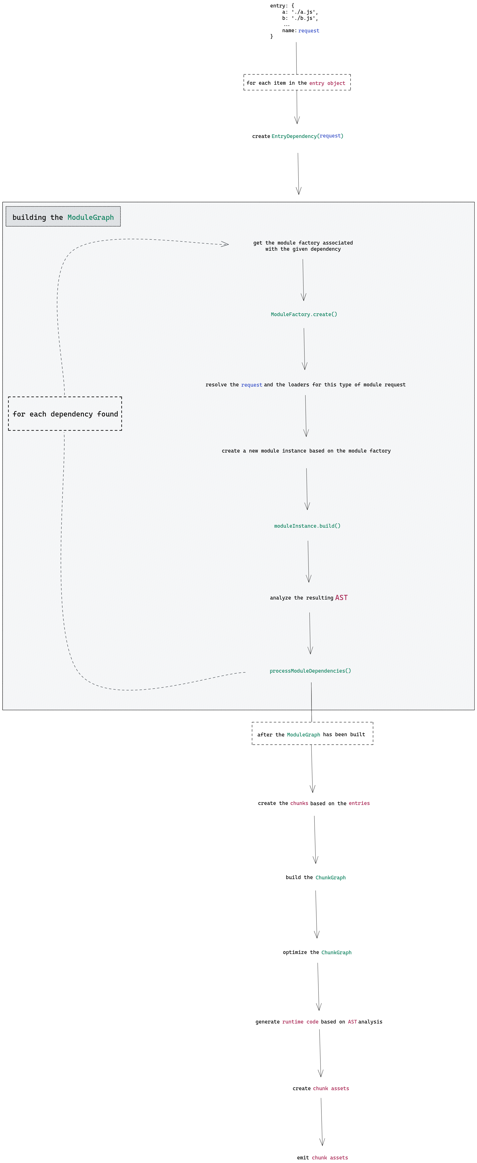 Deep look into how webpack's bundling process works