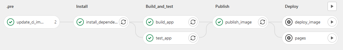 GitLab and Angular - Craft a complete GitLab pipeline for Angular - Part II GitLab and Angular - Craft a complete GitLab pipeline for Angular - Part II