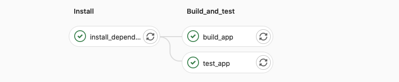 Gitlab And Angular Craft A Complete Gitlab Pipeline For Angular Part I