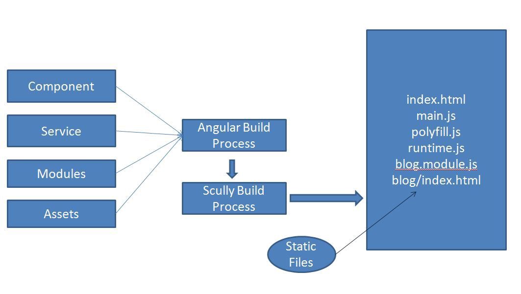 Scully, the First Static Site Generator for Angular Scully, the First Static Site Generator for Angular