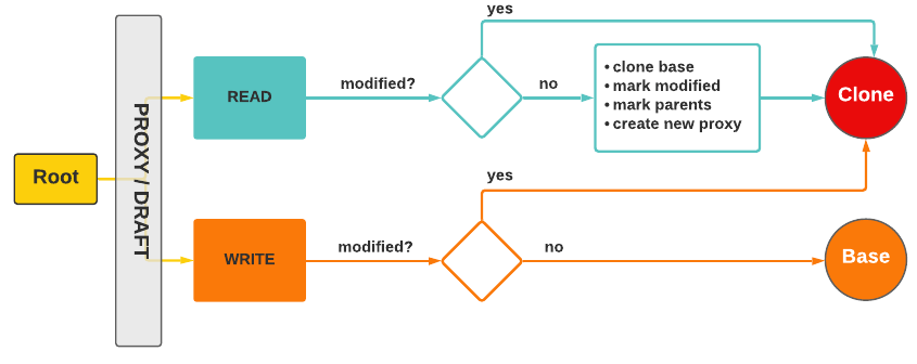 NgRX in Angular - How type safe code with Immer can help you