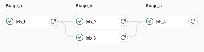 Gitlab And Angular Craft A Complete Gitlab Pipeline For Angular Part I