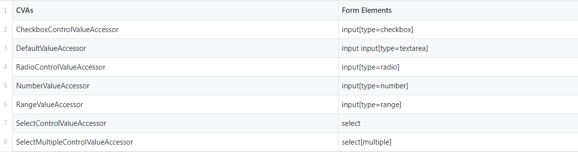 Using Controlvalueaccessorscvas In Angular Nested Reactive Forms In Angular