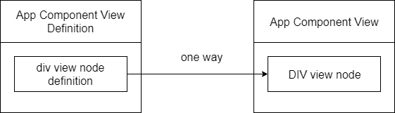 @Host decorator - Element injectors in Angular shown on real case