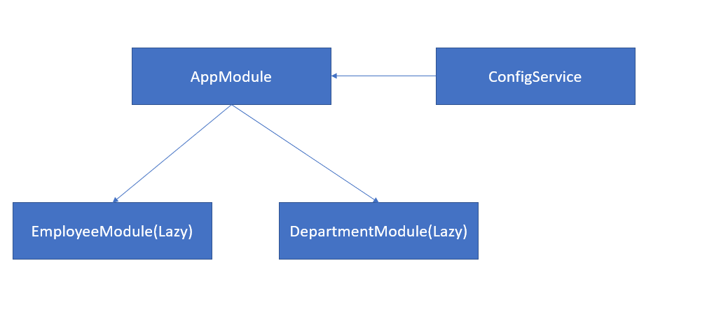 Root and Any scopes - Detailed look into scope providers in Angular