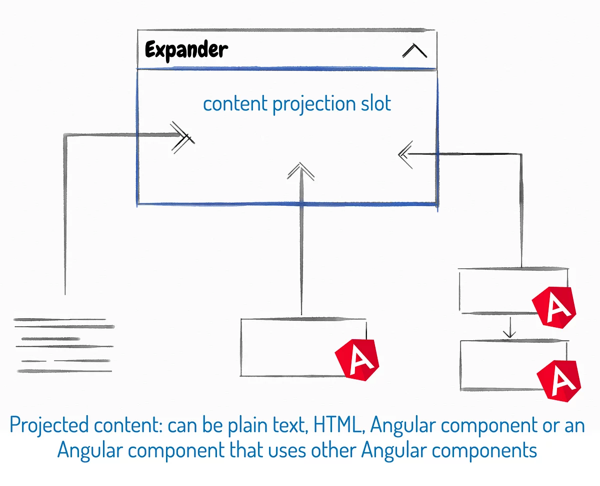 creating flexible and reusable components in Angular - tutorial