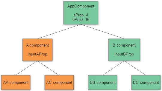 change detection in Angular - all you need about it