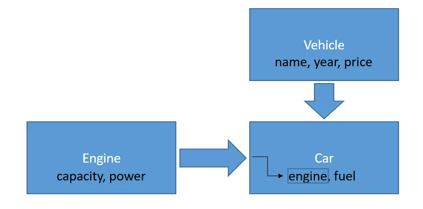 How OOP (Object-oriented programming) is mistreated in Angular