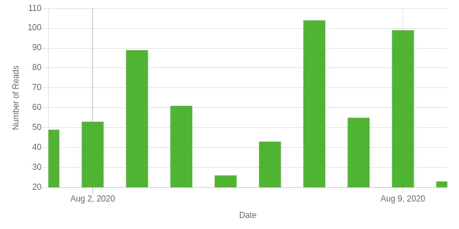Customization with NG2-Charts — an easy way to visualize data