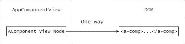 Working with DOM in Angular - unexpected consequences and optimization ...