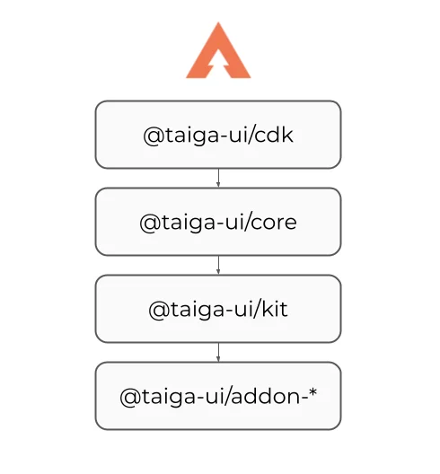 Taiga UI - Angular UI Kit that you should try