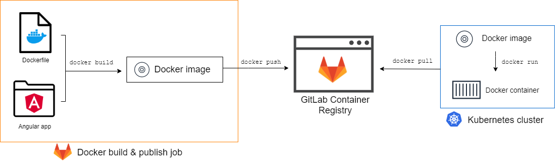Gitlab And Angular Craft A Complete Gitlab Pipeline For Angular Part Ii