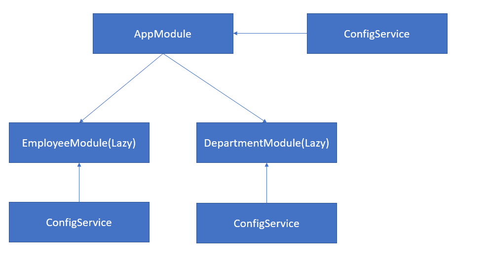 Root and Any scopes - Detailed look into scope providers in Angular