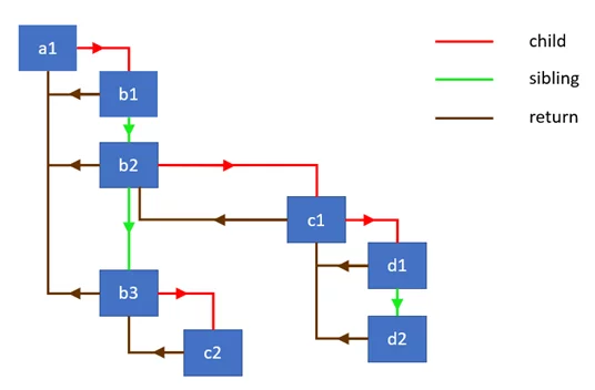 How and why on React’s usage of linked list in Fiber to walk the ...