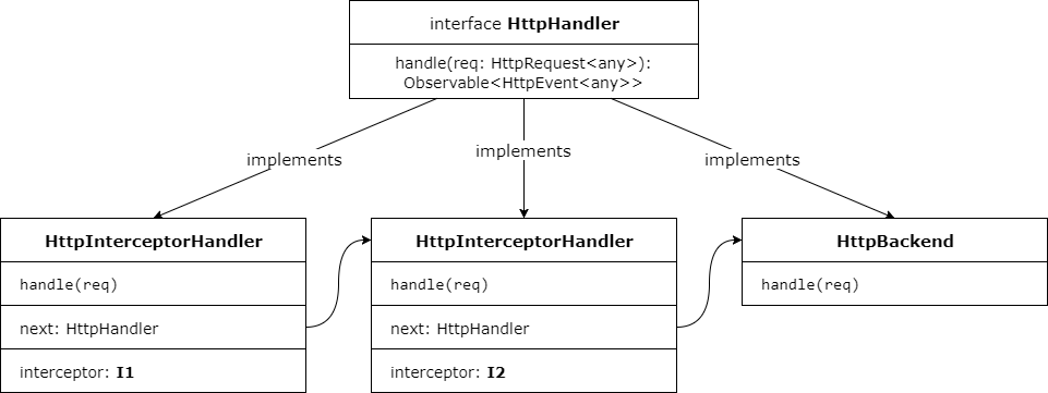 Insider’s guide into interceptors and HttpClient mechanics in Angular