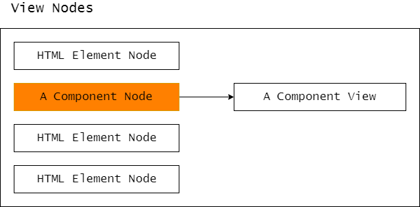 Working With Dom In Angular Unexpected Consequences And Optimization Techniques