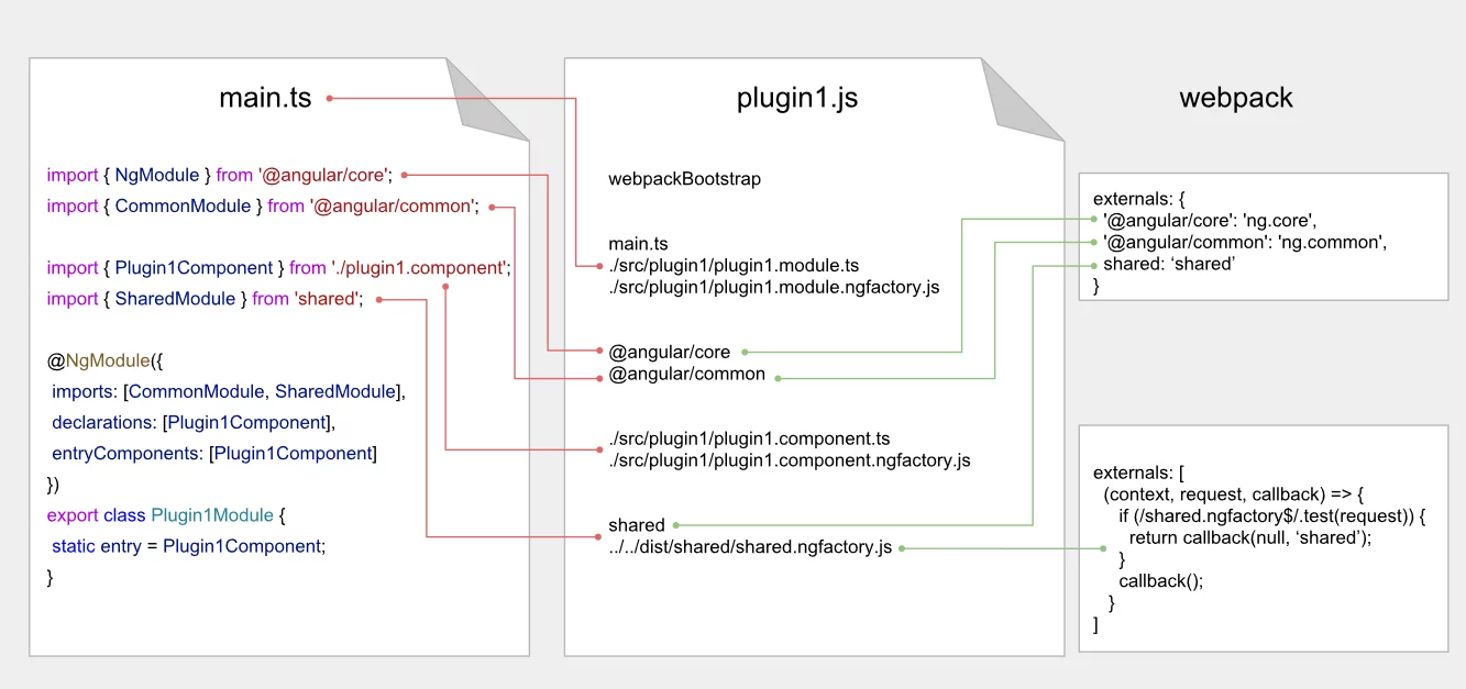 Enterprise Application with Angular - Building an extensible Dynamic Pluggable project