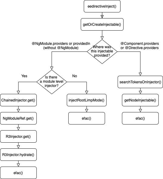 @Injectable and providedIn in Ivy - Deep dive into Angular development