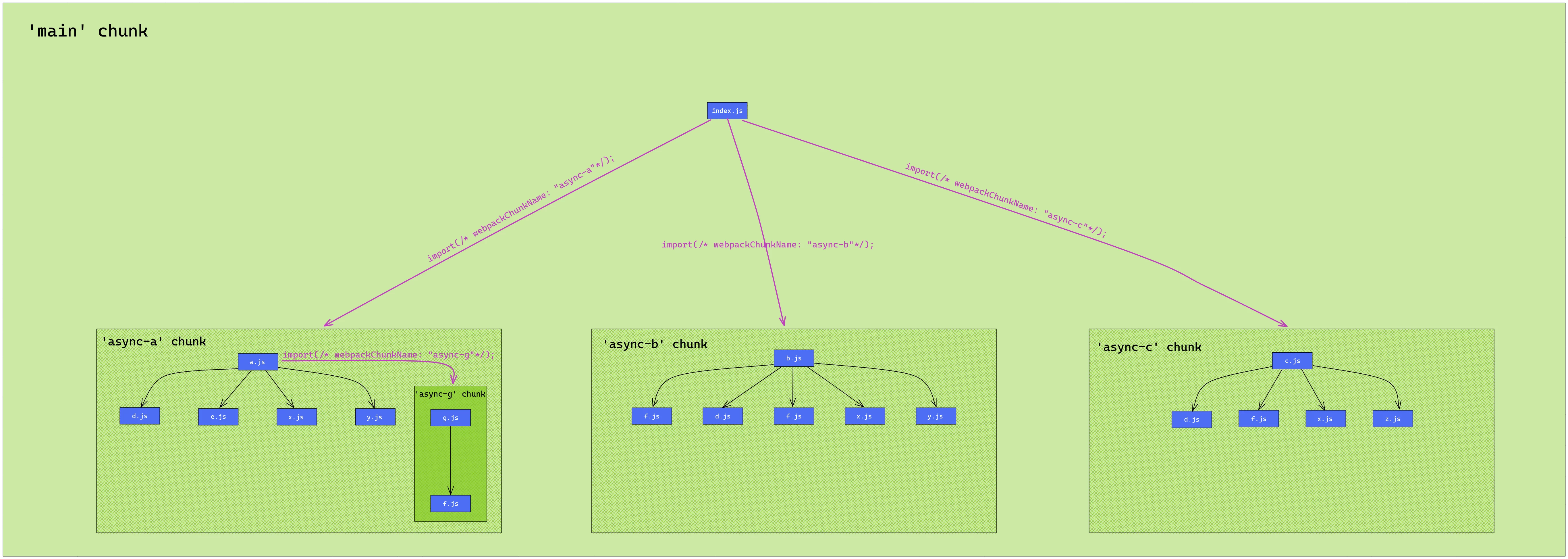 Webpack: An in-depth introduction to SplitChunksPlugin