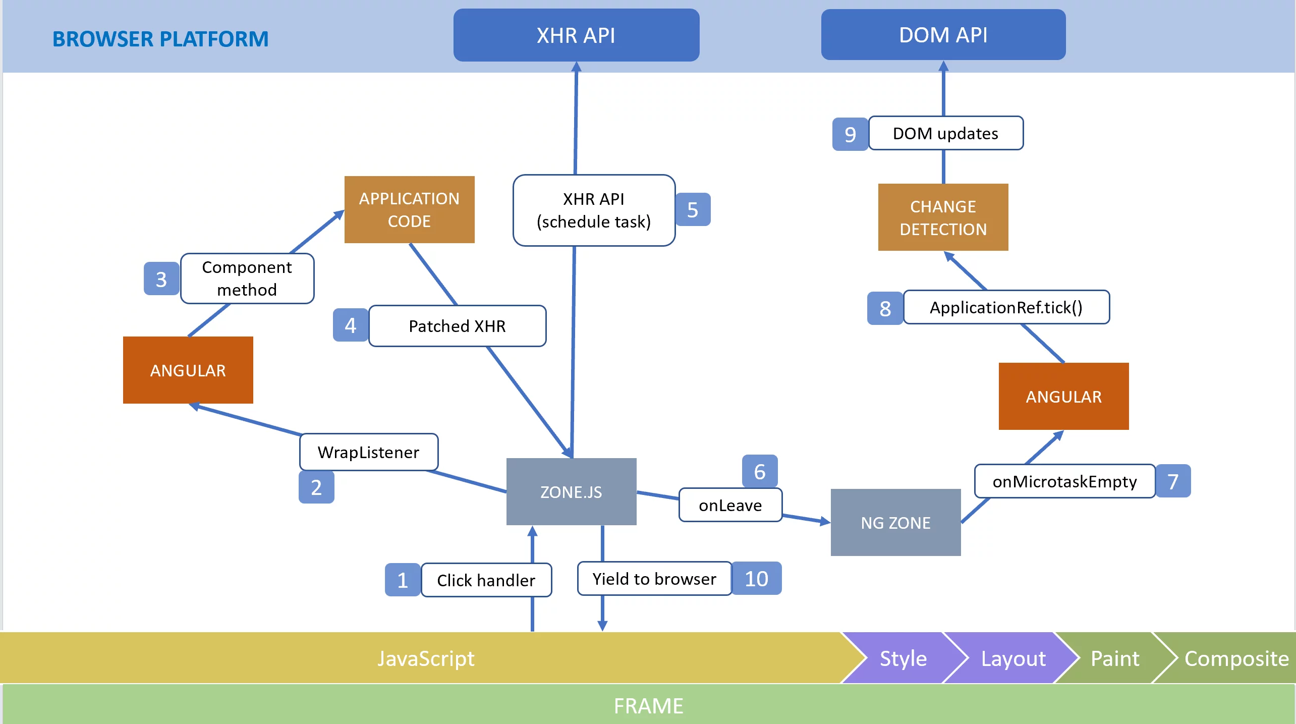How rendering cycle looks like in Angular How rendering cycle looks like in Angular