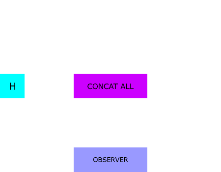 Angular RxJS Reference - concatAll - what is it, how to use it