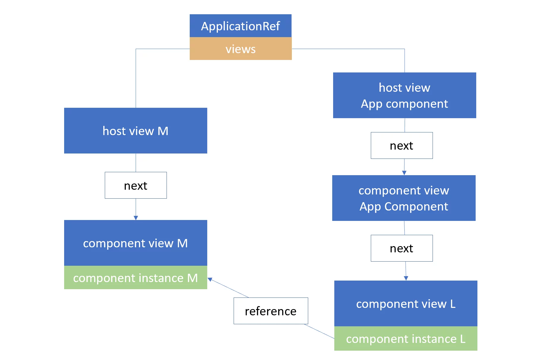 Running change detection in Angular - Components tree - what is it?
