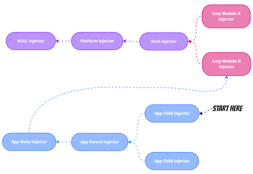 Cracking Angular DI: The Hidden Layers of Injectors - Angular.love