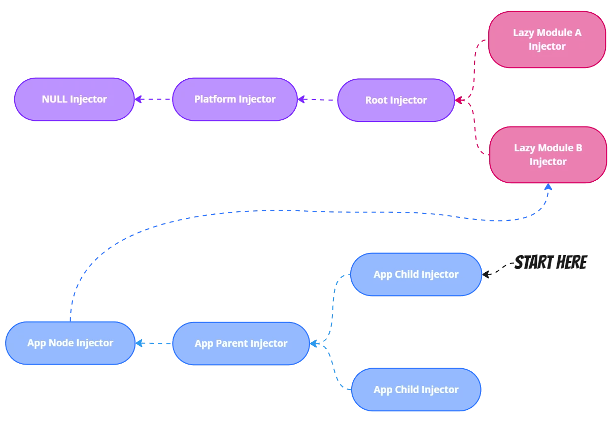 Cracking Angular DI: The Hidden Layers of Injectors - Angular.love