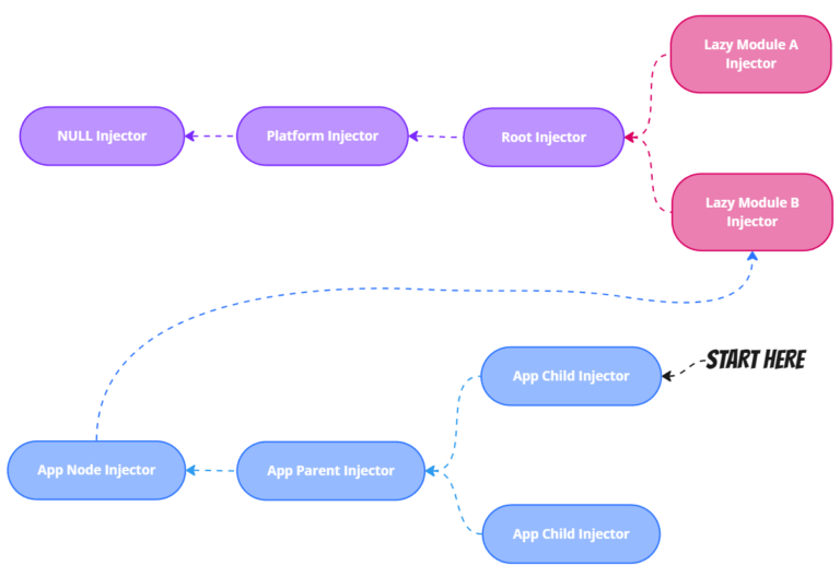 Cracking Angular DI: The Hidden Layers of Injectors - Angular.love