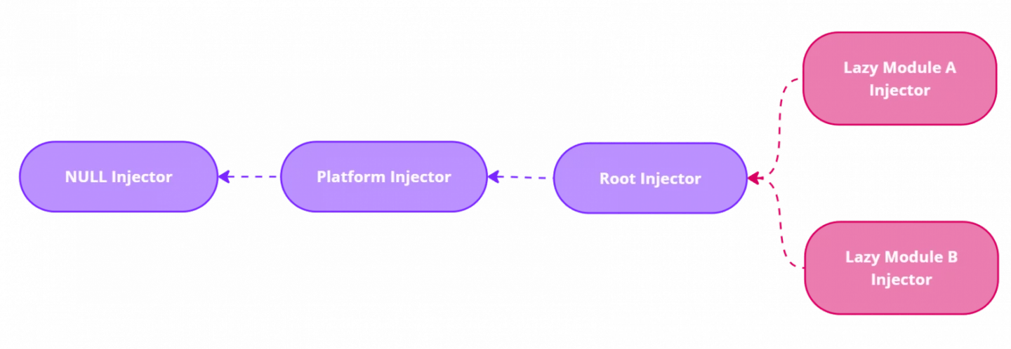 Cracking Angular DI: The Hidden Layers of Injectors - Angular.love