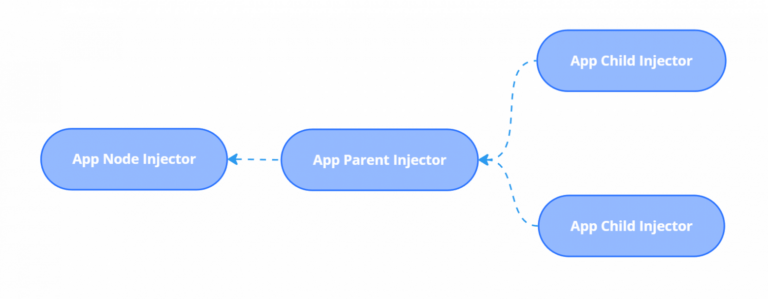 Cracking Angular DI: The Hidden Layers of Injectors - Angular.love