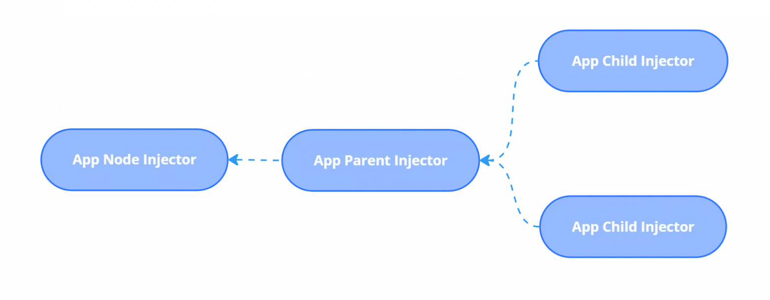 Cracking Angular DI: The Hidden Layers of Injectors - Angular.love