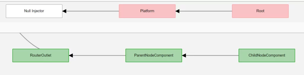 Cracking Angular DI: The Hidden Layers of Injectors - Angular.love