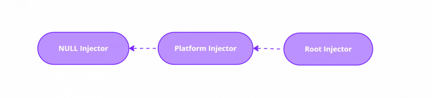 Cracking Angular DI: The Hidden Layers of Injectors - Angular.love