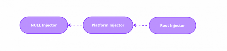 Cracking Angular DI: The Hidden Layers of Injectors - Angular.love