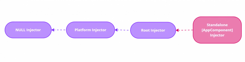 Cracking Angular DI: The Hidden Layers of Injectors - Angular.love