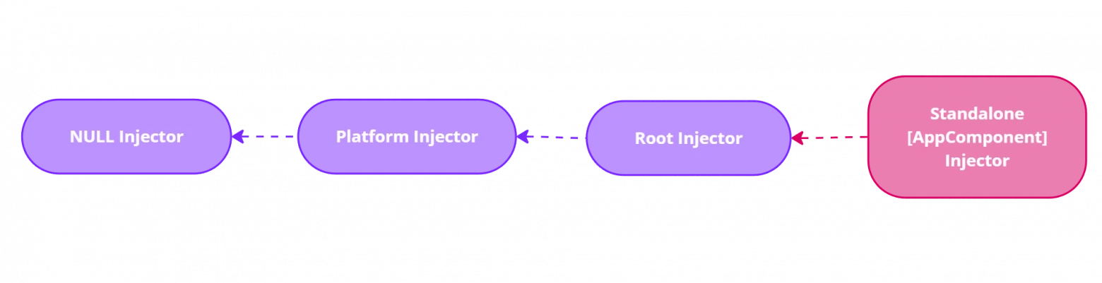 Cracking Angular DI: The Hidden Layers of Injectors - Angular.love