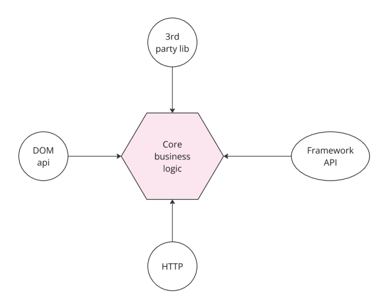“Ports and Adapters” vs “Hexagonal Architecture” - is it the same pattern? - Angular.love